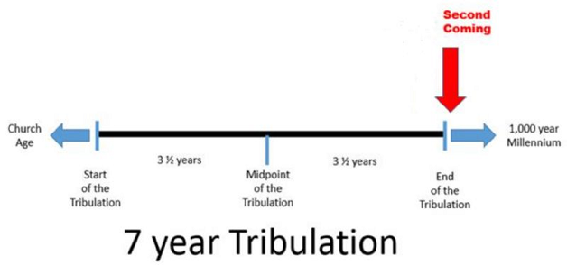 Prophecy Basics Part 3 - The Tribulation